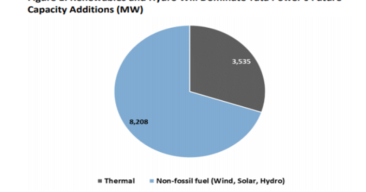 Tata Power to raise renewables' share in new capacity additions to 70% ...