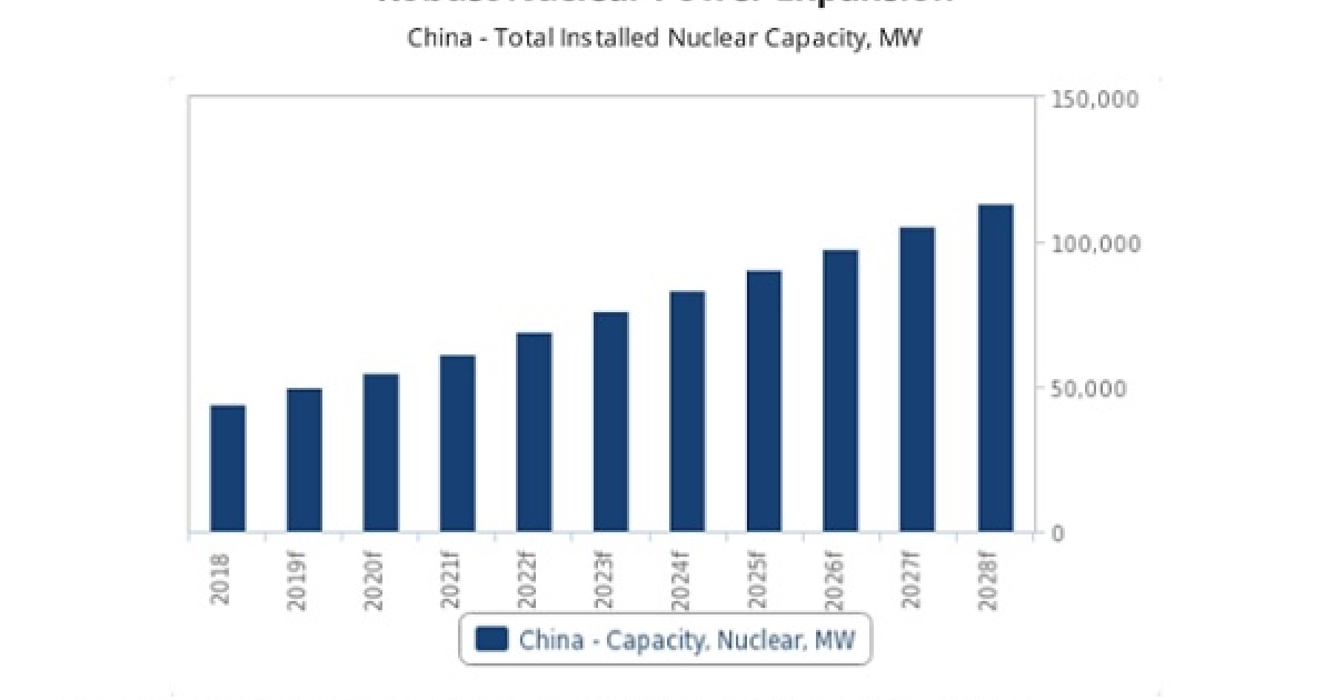 China's nuclear capacity to hit 113GW by end-2028 as reactors quickly ...