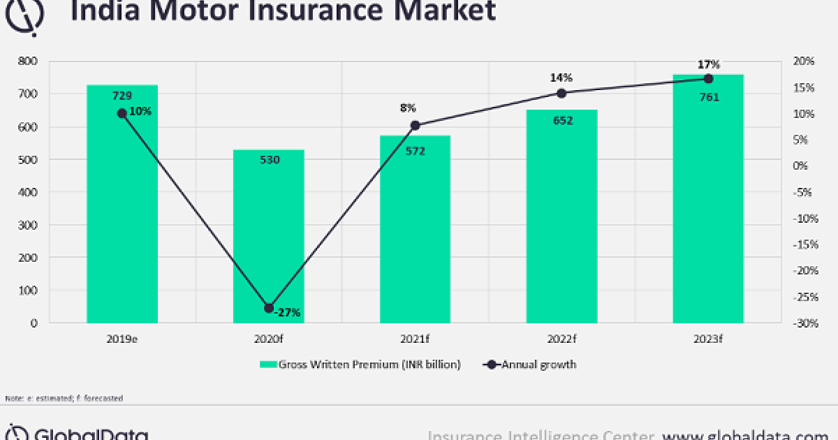 Indian motor insurance segment to shrink 27.2% in 2020 | Insurance Asia