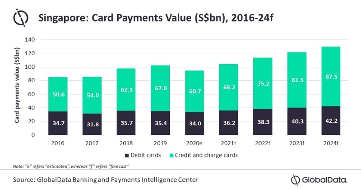 Chart of the Week: Singapore’s card payments market to grow 10.2% in ...