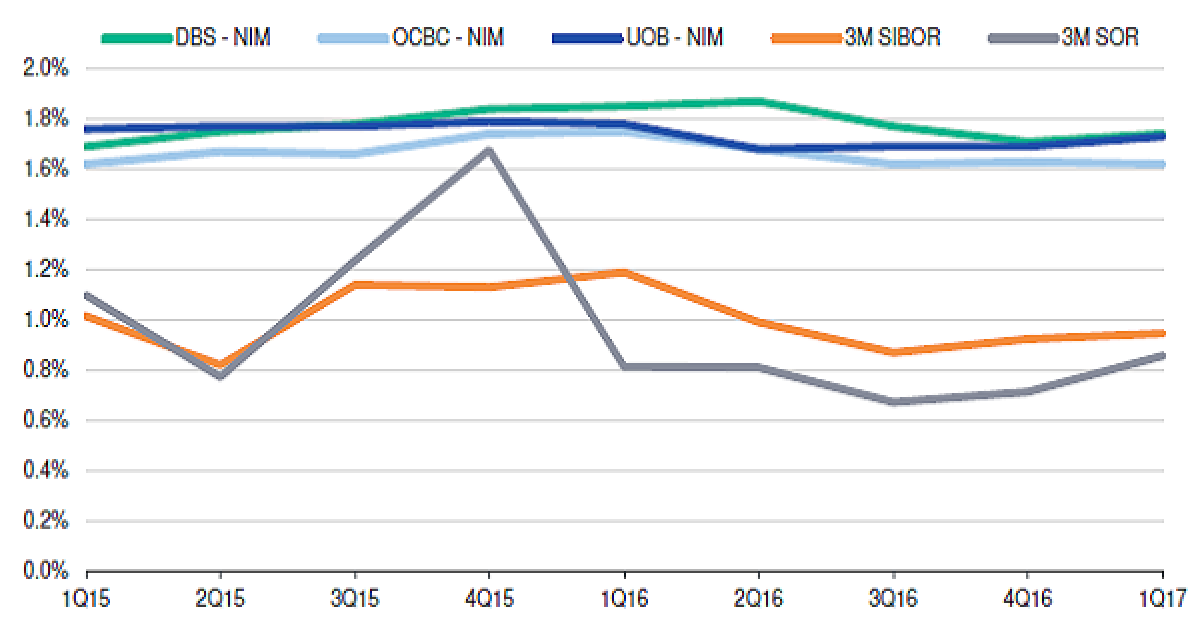 Chart of the Week: Check out Singapore banks' NIMs, SIBOR and SOR ...