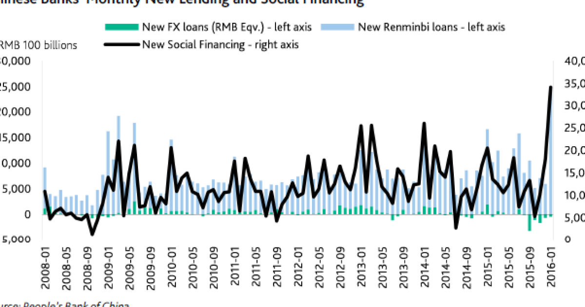New RMB loans hit a record RMB2.51 trillion in January 2016 | Asian ...