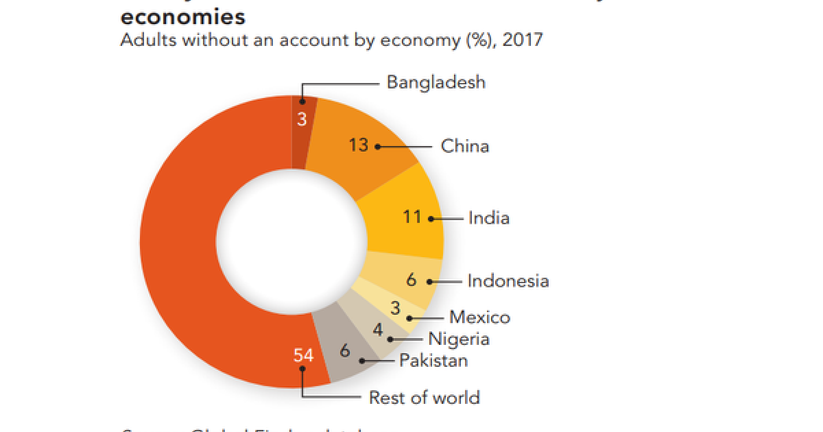 Chart of the Week: Check out which countries have the largest unbanked ...