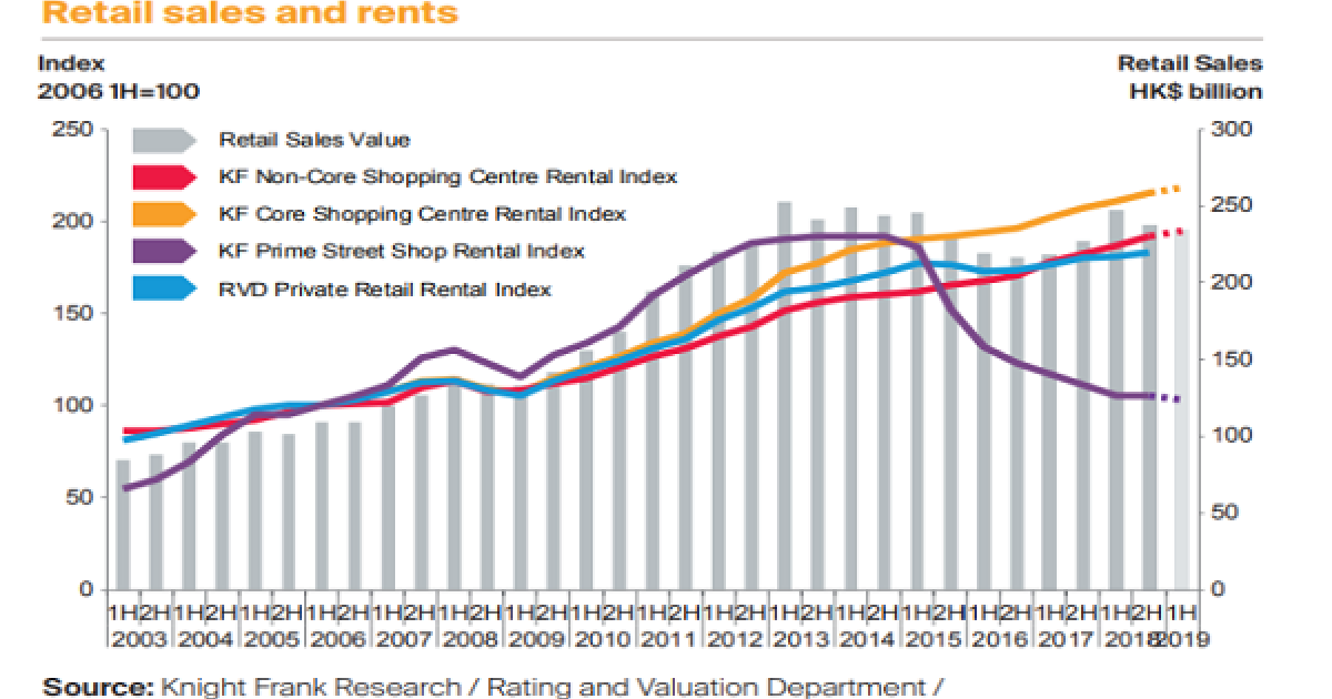 Retail sales volumes dipped 0.8% in March | Hong Kong Business