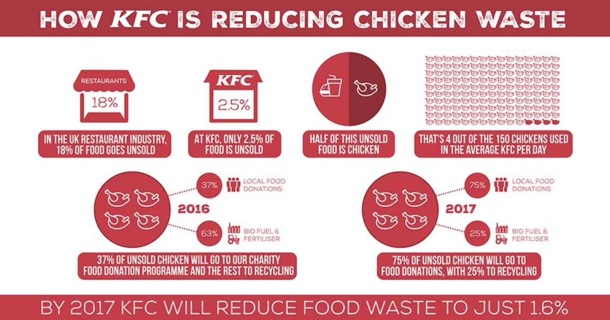 EXCLUSIVE: How KFC Is Stepping Up Efforts to Tackle Waste | QSR Media UK