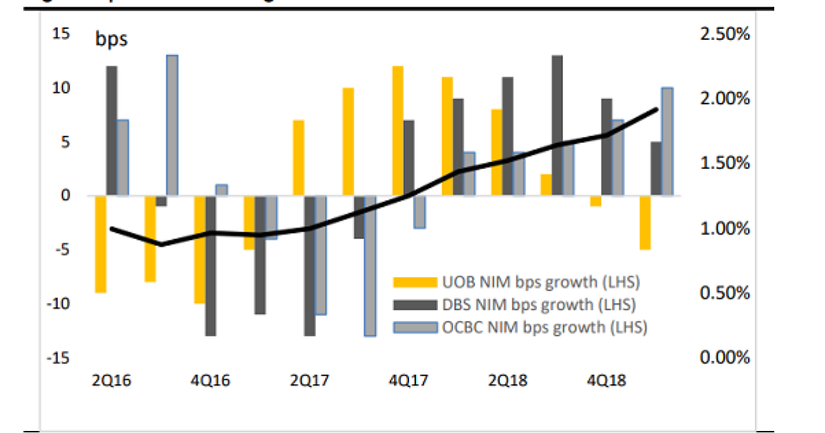 Singapore bank NIMs up 3bps in Q1 | Asian Banking & Finance