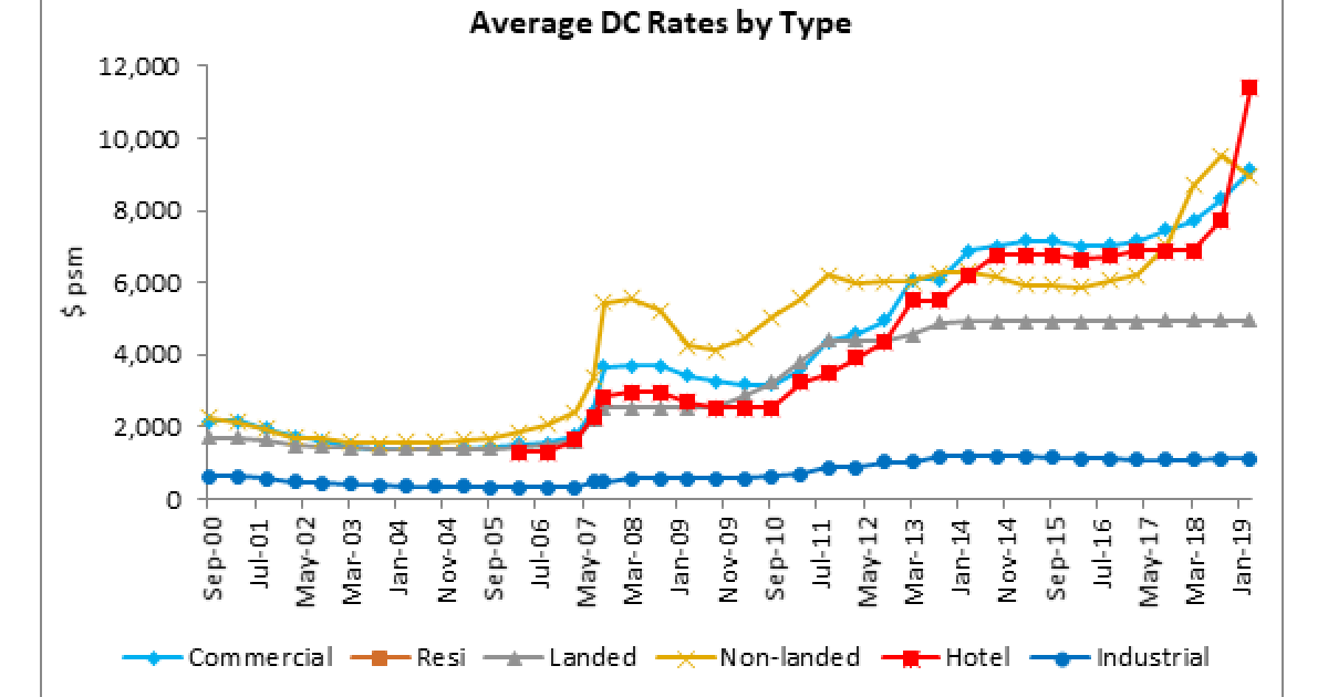 Singapore revamps development charge rates | Singapore Business Review