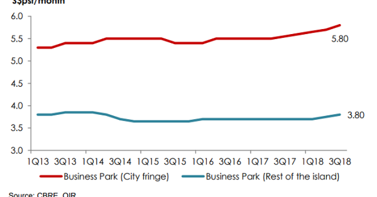 Chart of the Day: Rising demand boosted city fringe business park rents ...