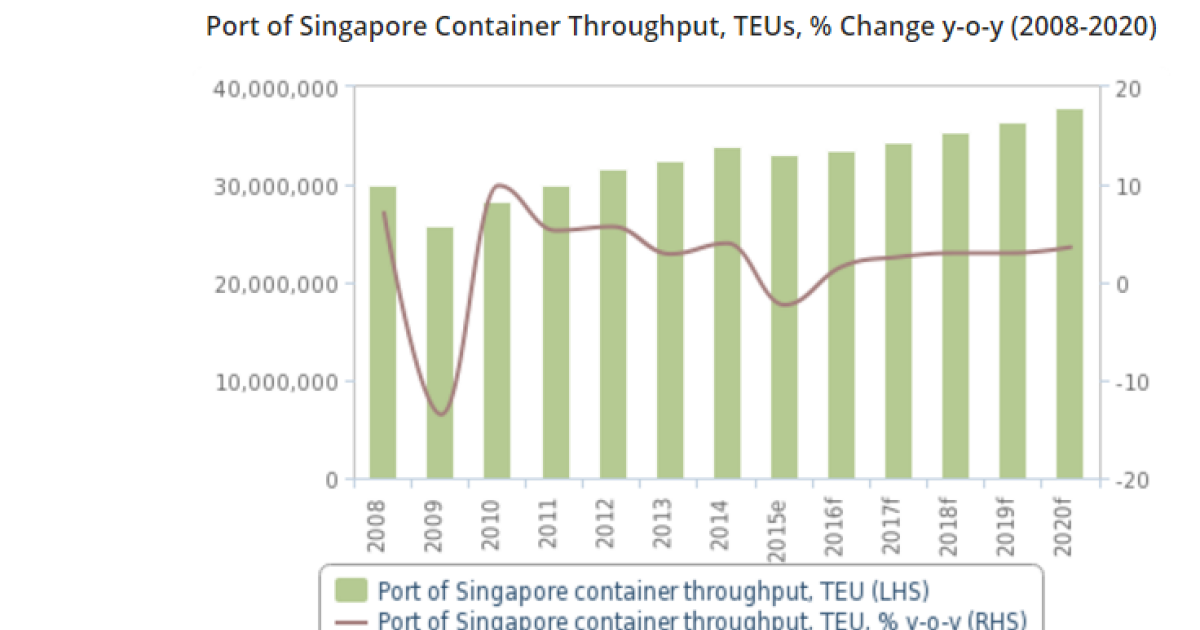 Chart of the Day: Is the port of Singapore under threat from China's ...