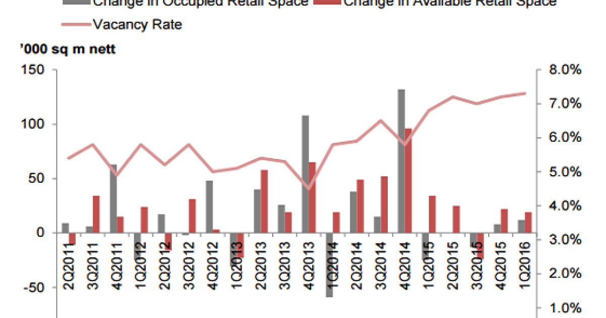 Chart of the Day: Mall vacancy rate hits record high as retailers exit ...