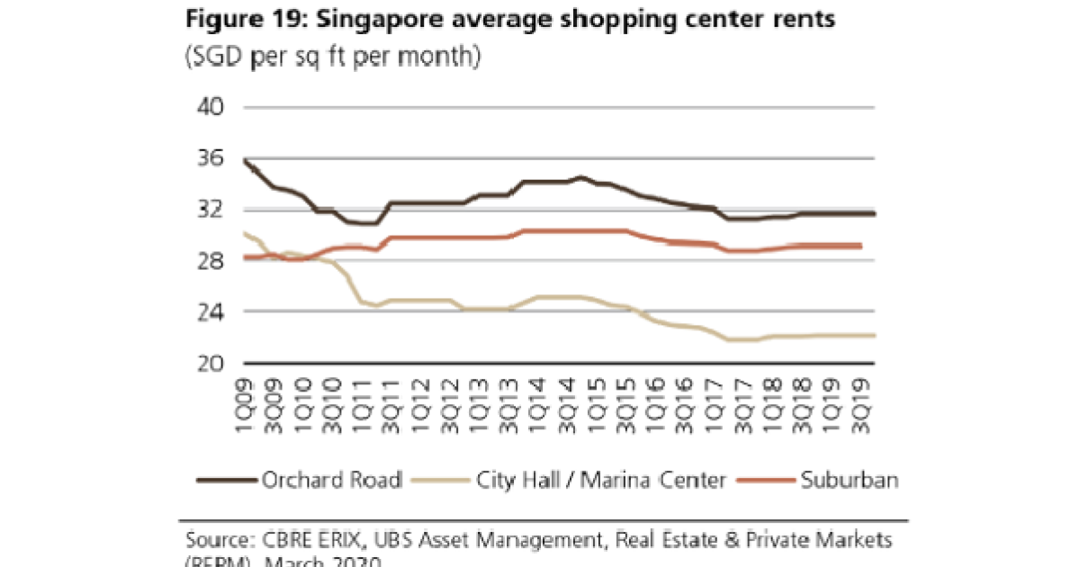 Chart of the day: Average rents in City Hall, Marina Center fell 12% ...