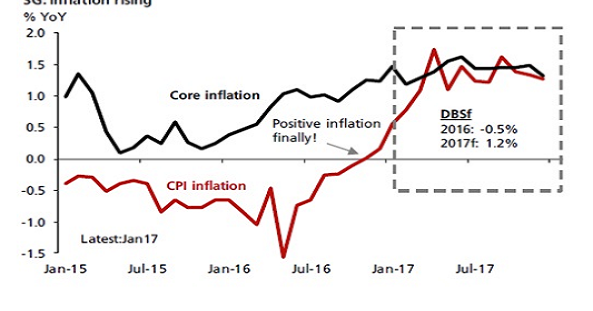 Chart of the day: Singapore inflation forecast to rise 1.2% this year ...
