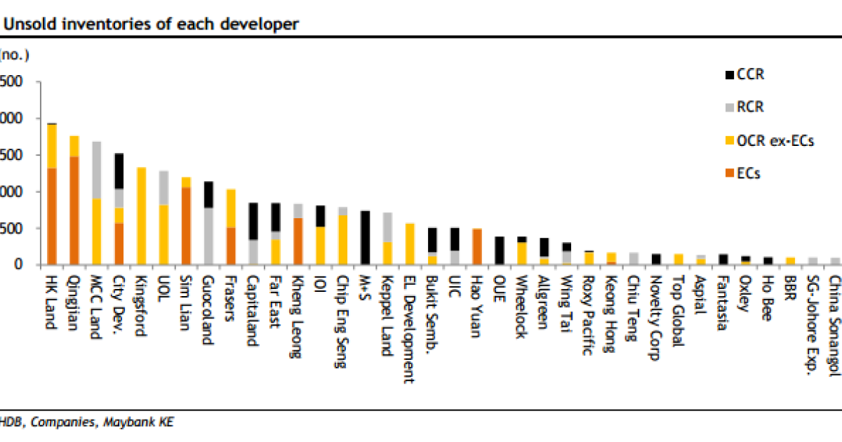 Chart of the Day: Which developers have the highest number of unsold ...