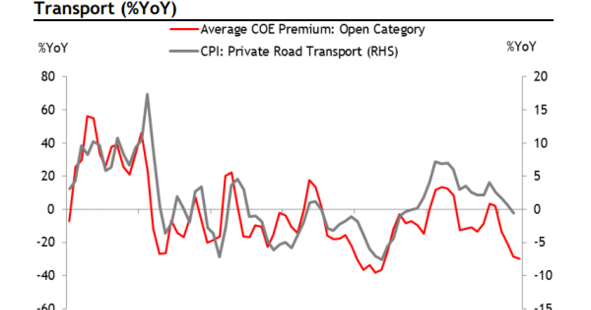 Chart of the Day: COE premiums fall alongside lower transport costs ...