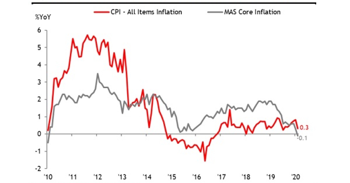 Inflation to ease further amidst collapse in demand | Singapore ...