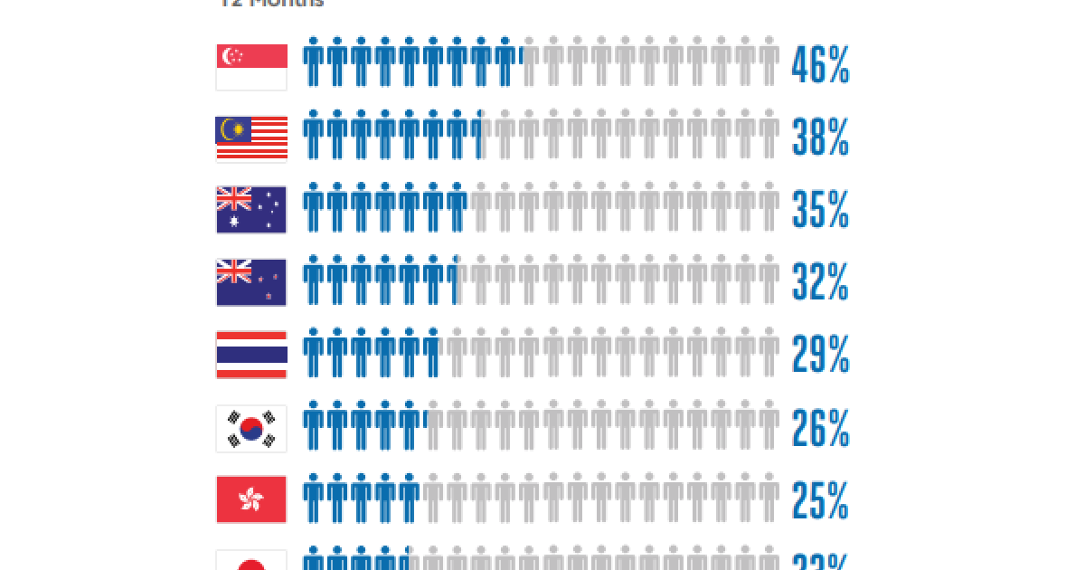 Chart of the Day: Expected turnover rate in Singapore is the highest in ...
