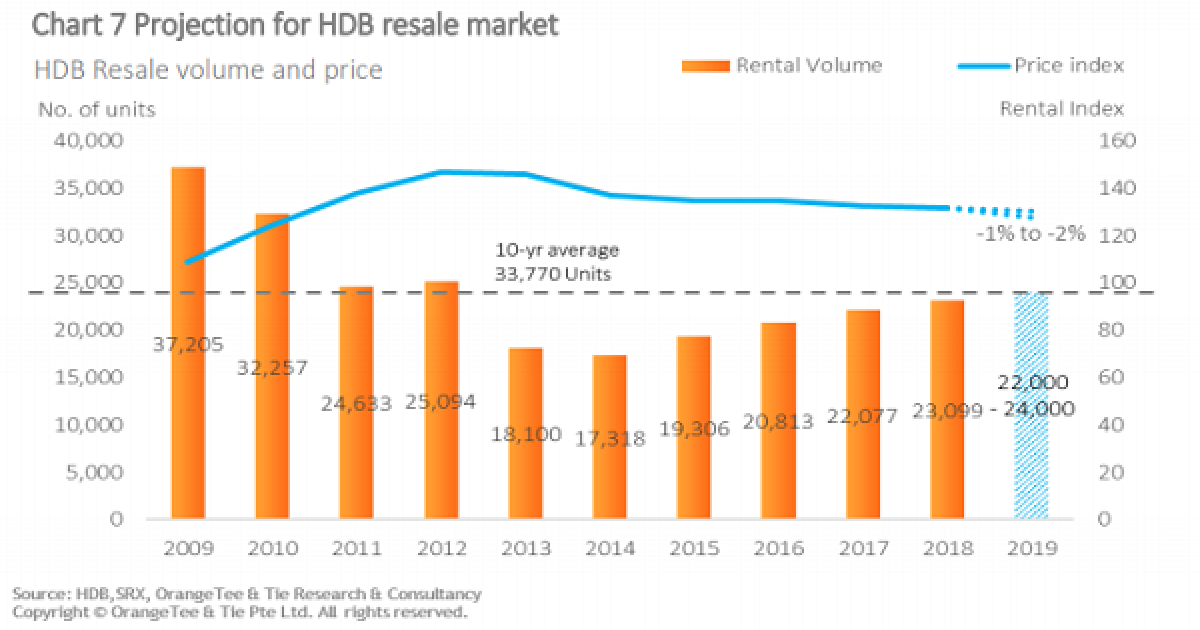 Chart of the Day: HDB resales could hit 24,000 units in 2019 ...