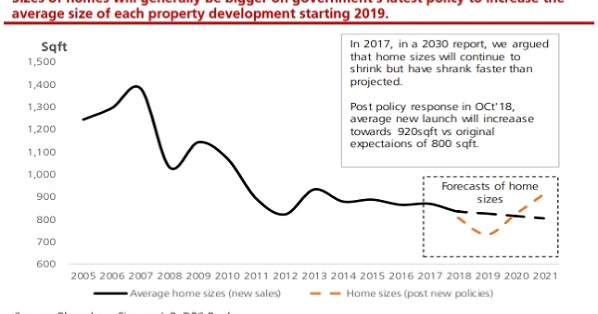 Chart of the Day: Average home sizes could grow to 920 sqft in 2021 ...