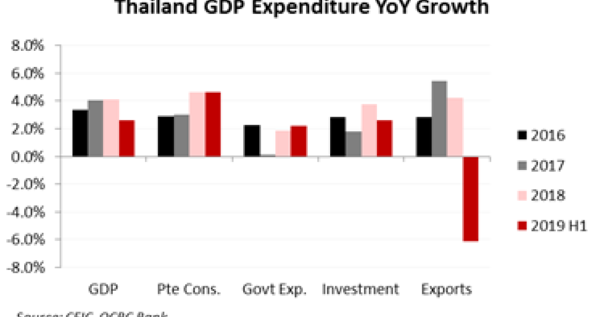 Thailand GDP growth slows to 2.3% in Q2 | Singapore Business Review