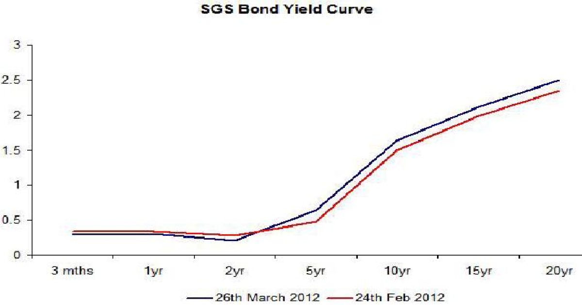 Chart of the Day: SGS Bond Yield Curve | Singapore Business Review