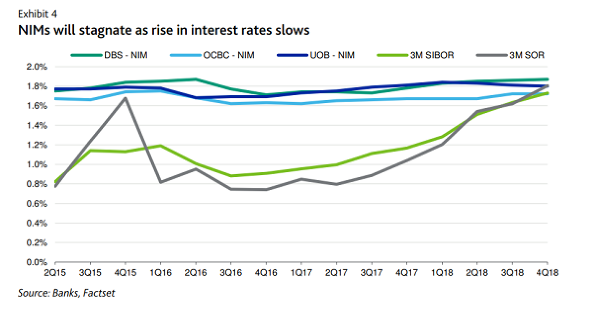 Chart of the Day: Singapore's three big banks' NIMs rose to an average ...