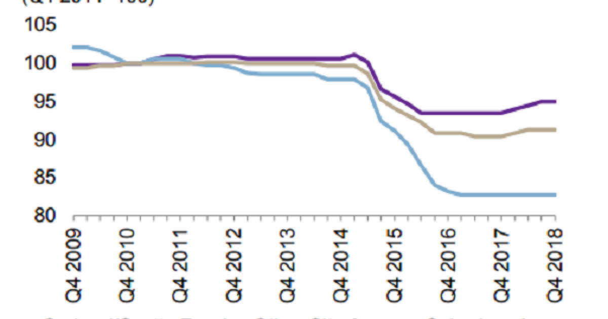 Chart of the Day: Average gross rents for prime retail space in Orchard ...