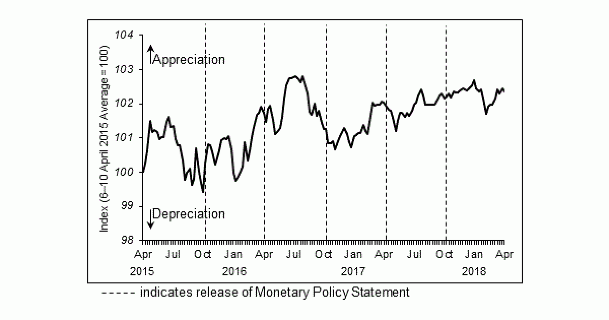 Chart of the Day: See how the S$NEER moved up before policy tightening ...