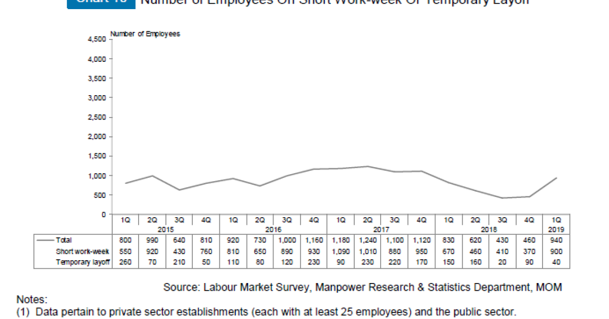 Chart of the Day: Employees on short work-week more than doubled to 900 ...