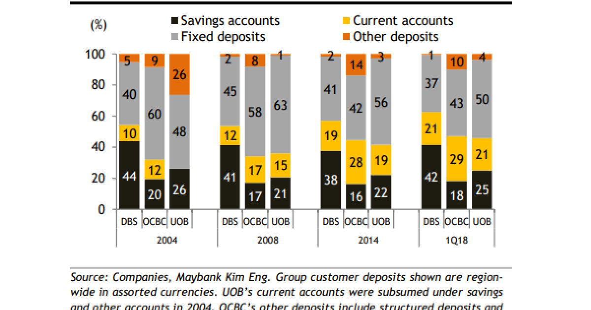 Chart of the Day: Banks prefer customer deposits to current and savings ...