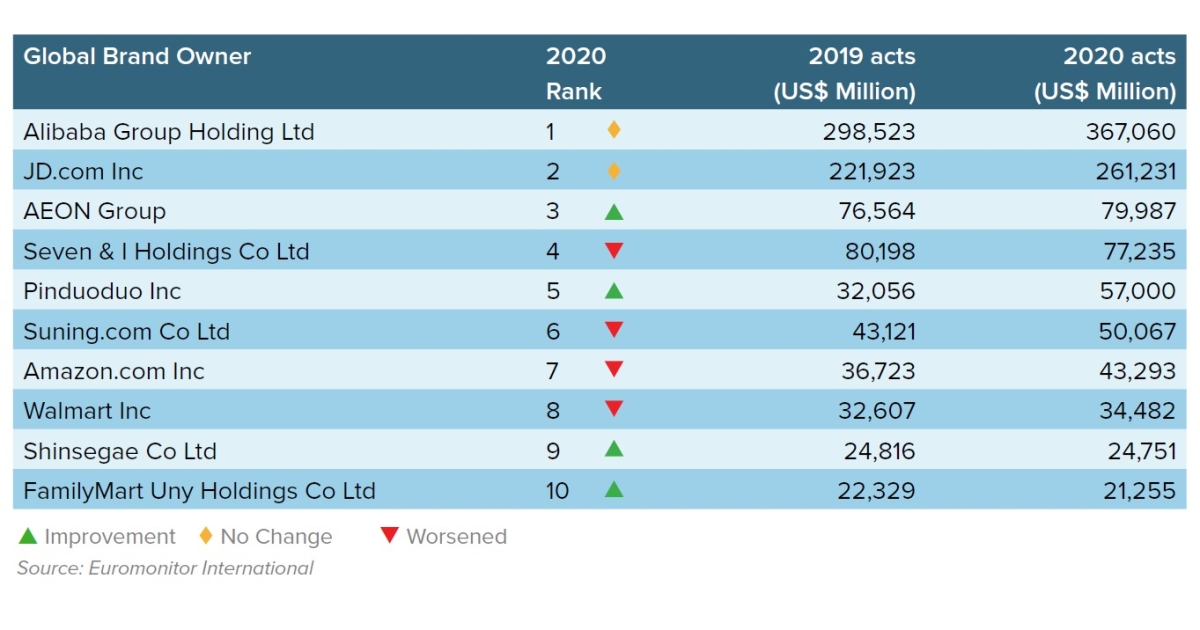 Alibaba ranks first in Top 100 APAC Retail Ranking 2021: study | Retail ...