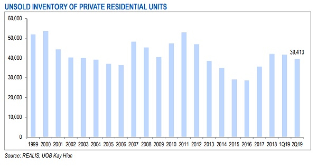 Unsold inventory may support property sales amidst weakening take-up ...