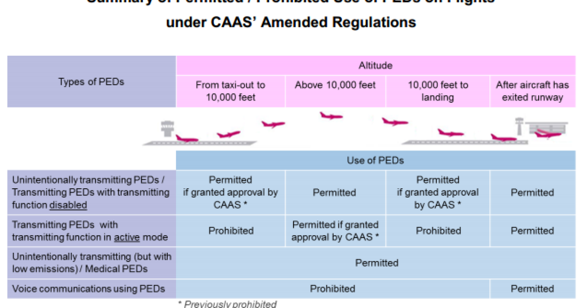 CAAS unveils new rules on in-flight use of portable electronic devices ...
