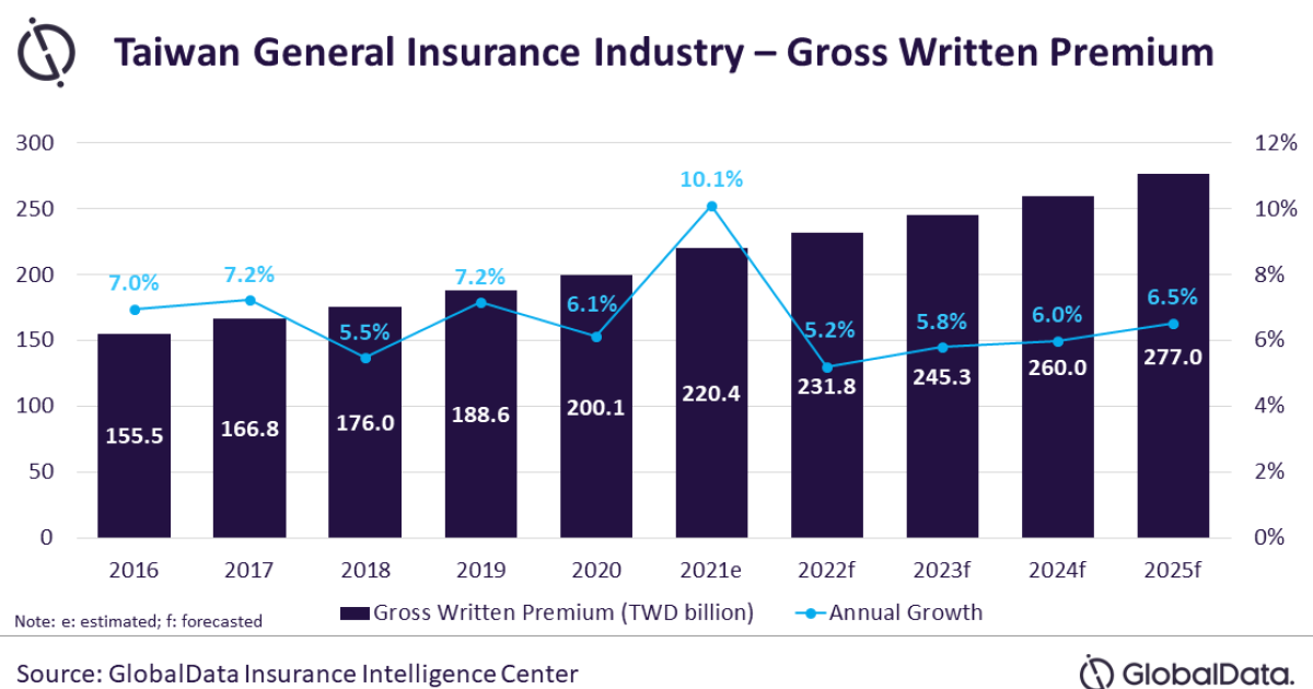 Taiwan general insurance industry growth tapers off in 2022 | Insurance ...