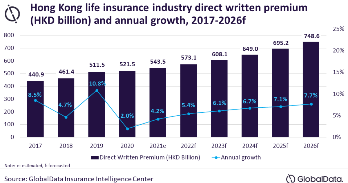Hong Kong life premiums projects steady growth to $96.5bn by 2026 ...