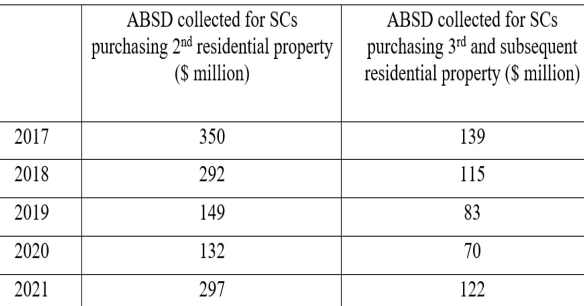 Chart of the day: Average annual ABSD collected from S'poreans buying ...
