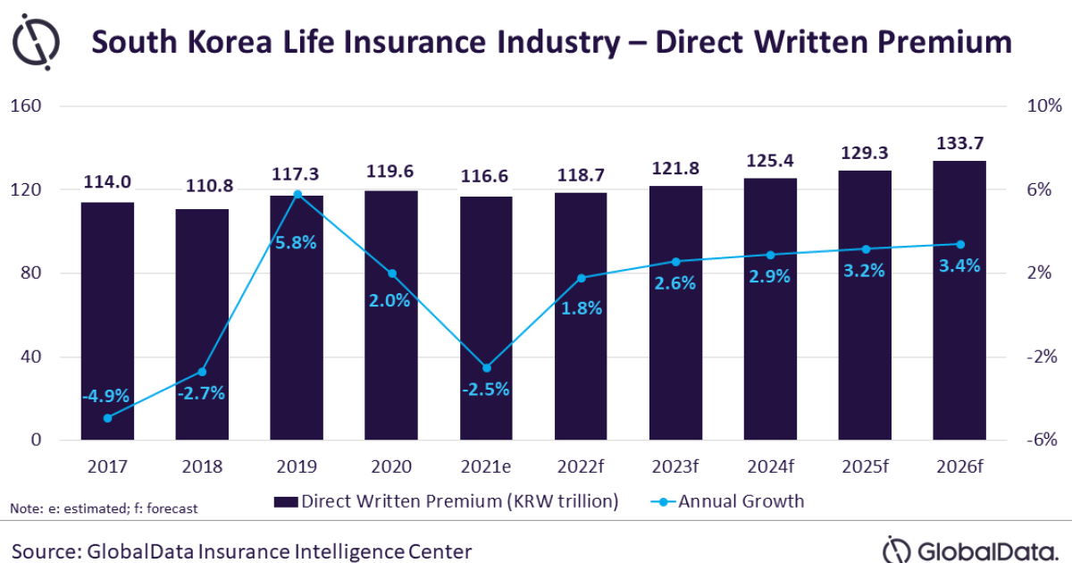 South Korea life insurance industry to reach $117b in 2026 | Insurance Asia