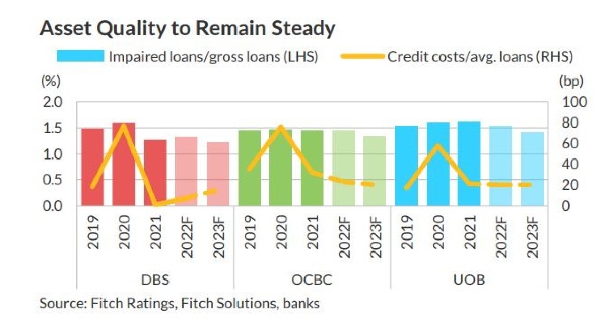 Chart of the day: Asset quality of top three SG banks to remain steady ...