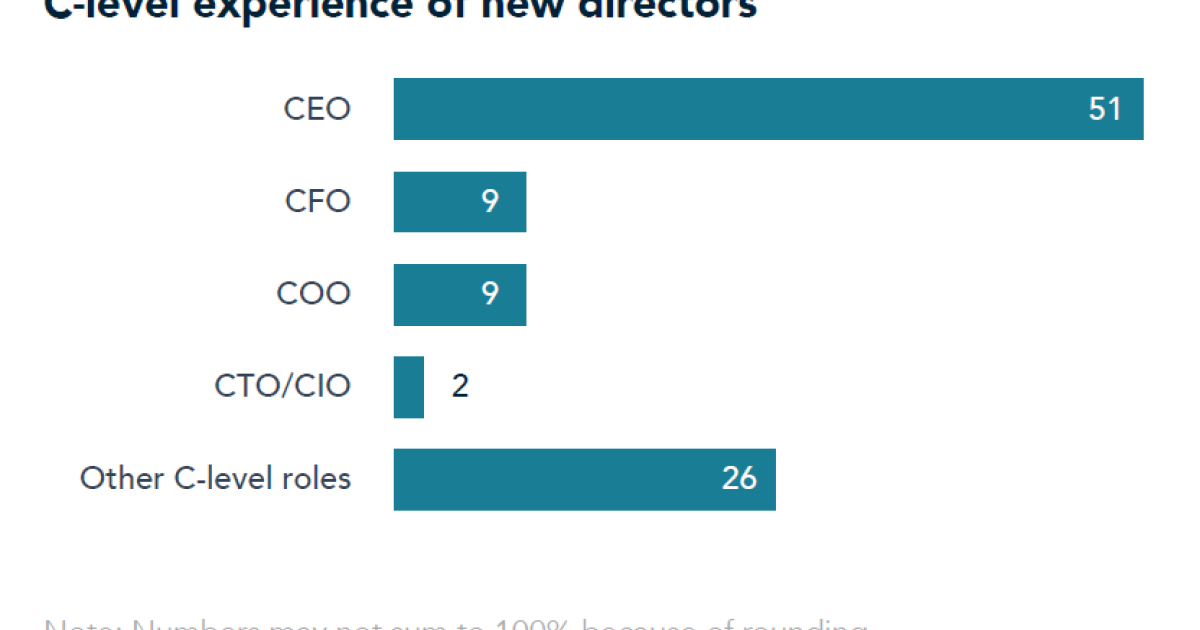 Chart of the day: More board seats for directors with CEO experience ...