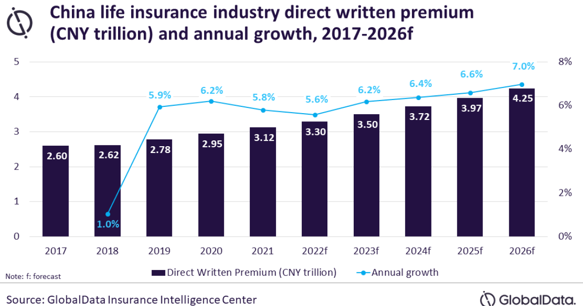 Agencies, bancassurance takes largest slice for life insurance ...