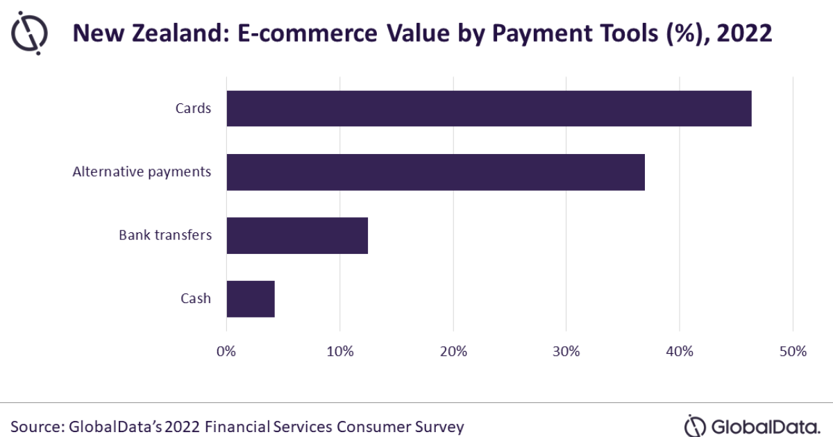 Alternative payments inch closer to e-commerce domination in New ...