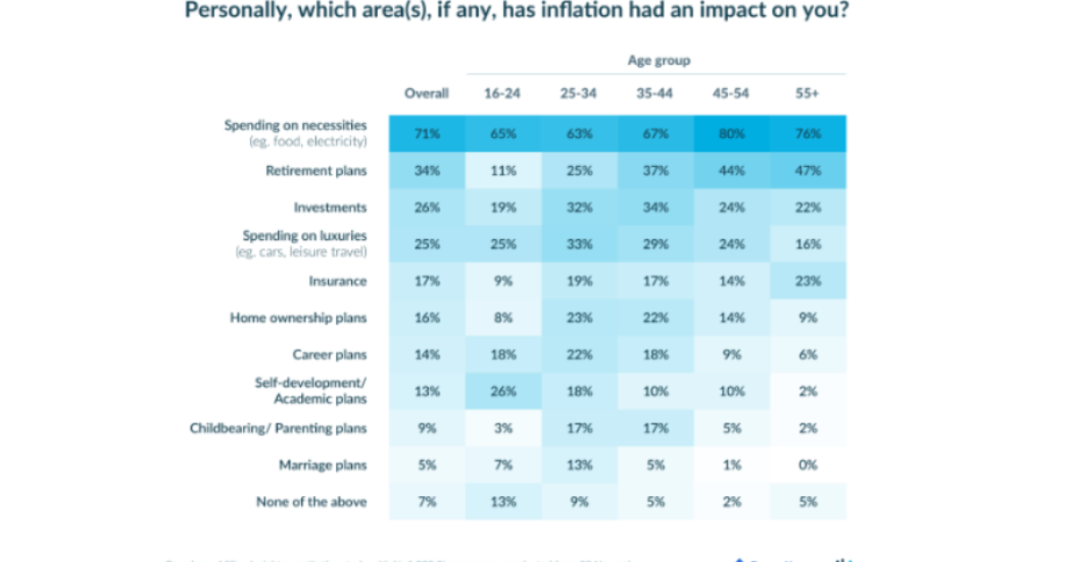Chart of the Day: Necessities spending is the top area affected by ...