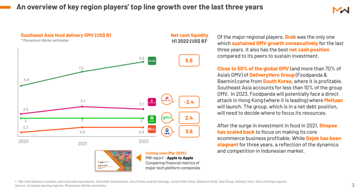 Chart of the Day: Grab food delivery outperformed ASEAN peers in GMW ...