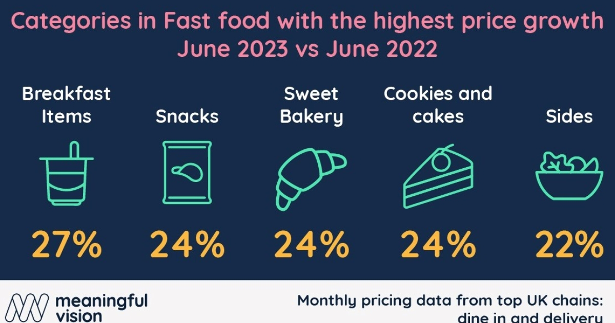 Chart of the Week: Food price surge shows disparity across categories ...