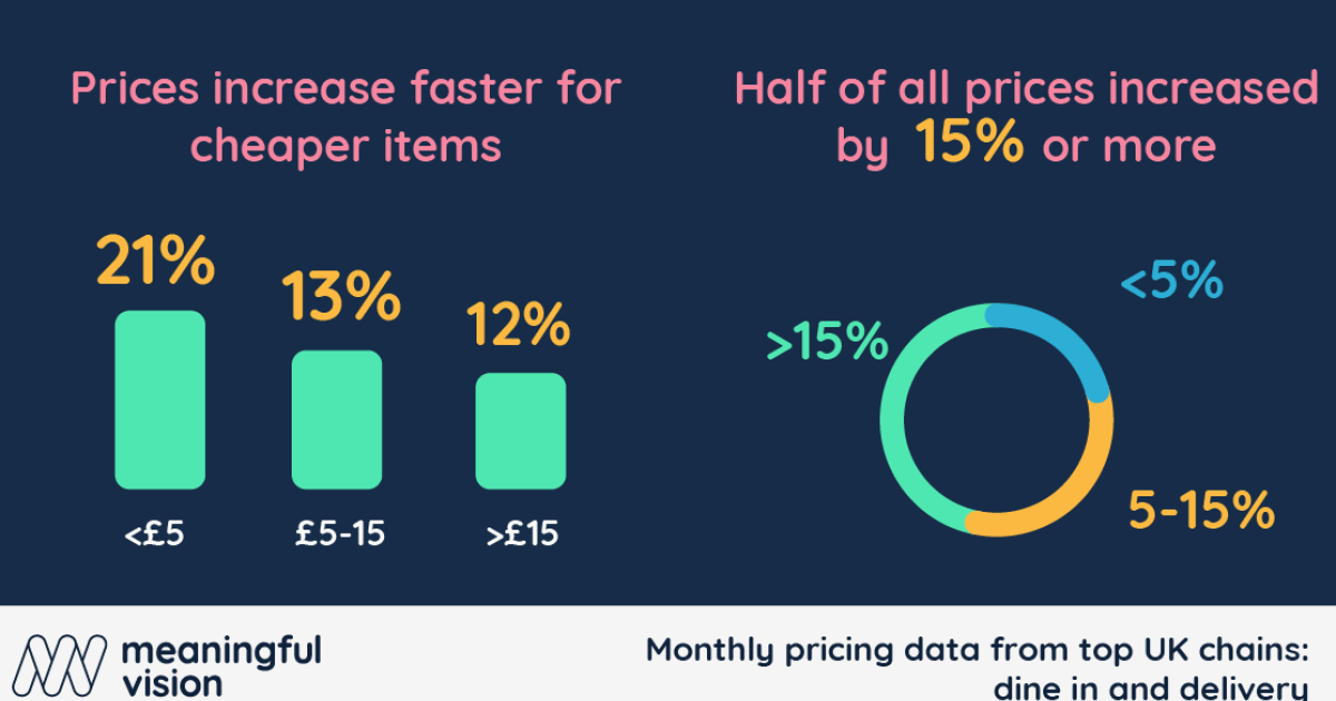 Chart of the Week: Prices increased faster for cheaper menu items | QSR ...