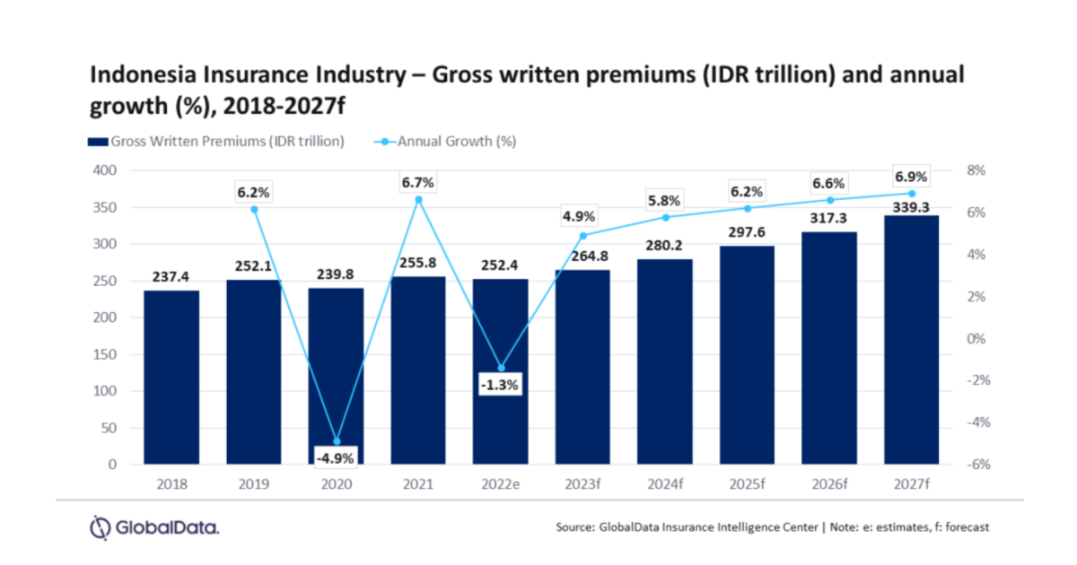 Indonesia’s insurance M&A to reach $22b in 2027: GlobalData | Insurance ...