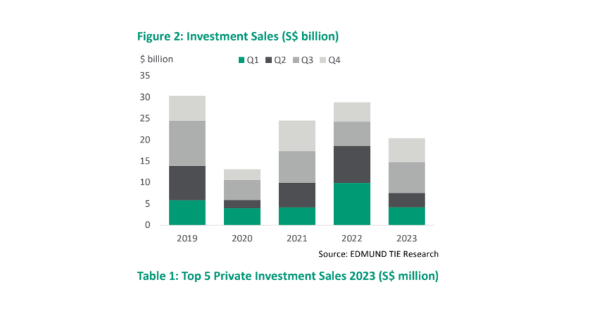 Government Land Sales poised to boost 2024 property investment market | Singapore Business Review