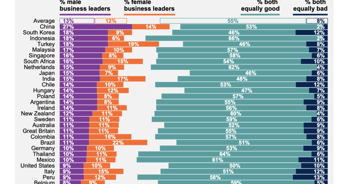 Over half of Singaporeans say gender is irrelevant in successful ...
