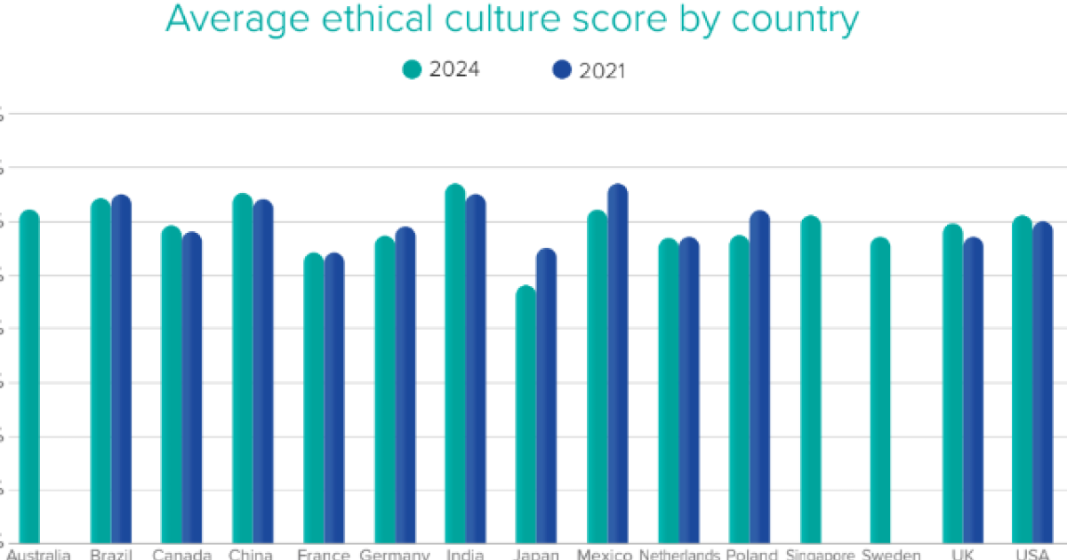 Singapore firms score 82% on ethical culture | Singapore Business Review