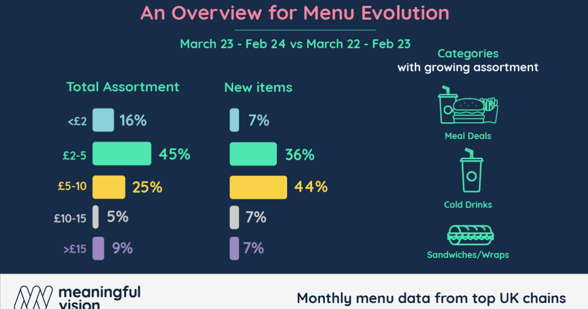Shift in fast food menus sees focus on £5-£10 offerings | QSR Media UK