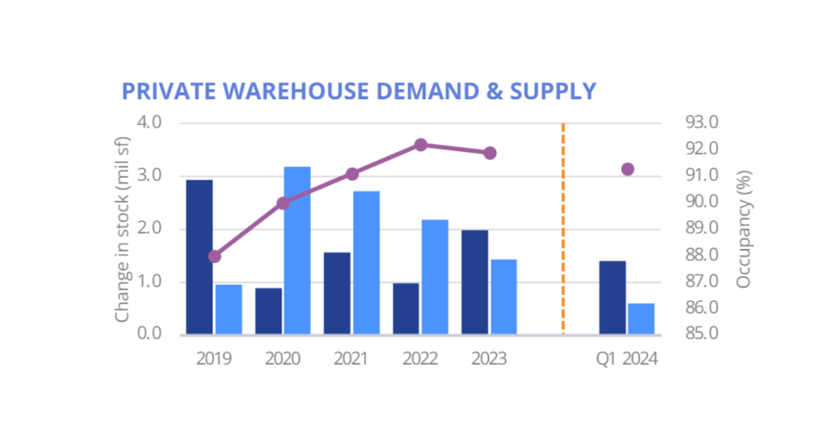 Warehouse occupancy and rents to fall amid increased supply | Singapore ...